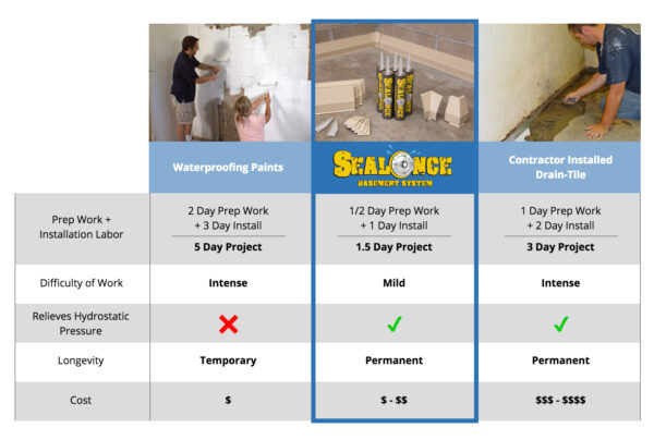 Sealonce Diy Basement Waterproofing System Basement Sealing